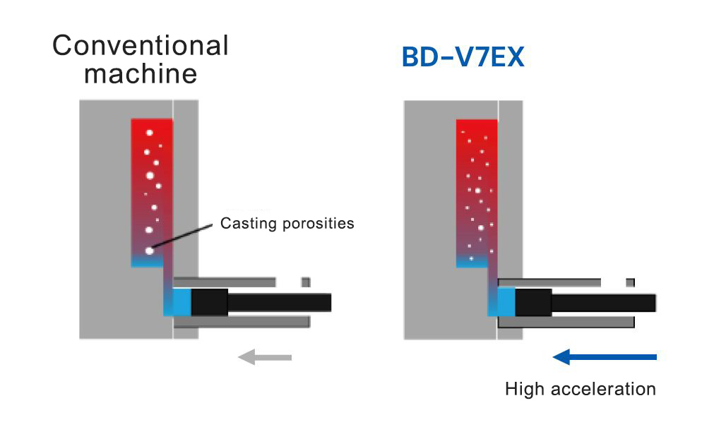 Hydraulic Die-casting Machine: The BD-V7EX Series｜Product Information ...